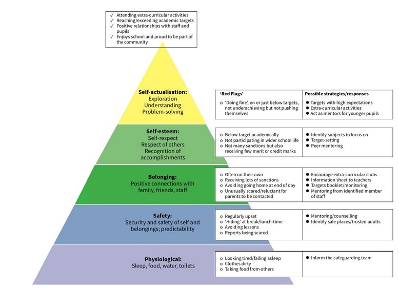Maslow's Hierarchy of Needs